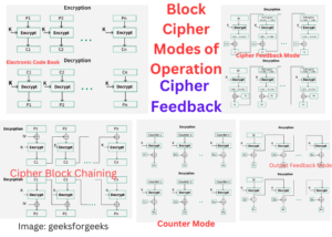 Block Cipher Modes of Operation 2025 (Cipher Feedback)